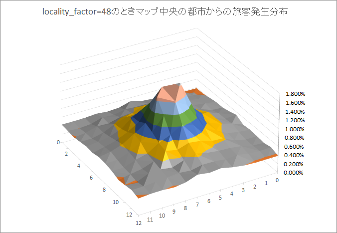 【Simutrans】locality_factorの挙動について その5 - ペルリ的な何かなブログ