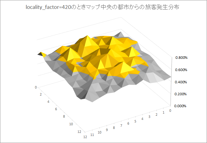 【Simutrans】locality_factorの挙動について その5 - ペルリ的な何かなブログ