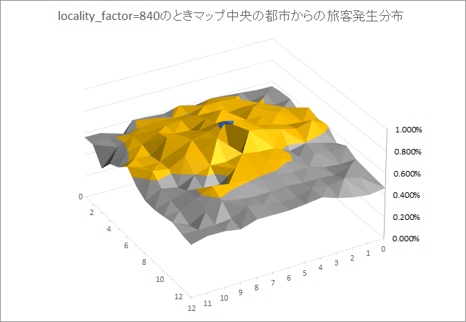 【Simutrans】locality_factorの挙動について その5 - ペルリ的な何かなブログ