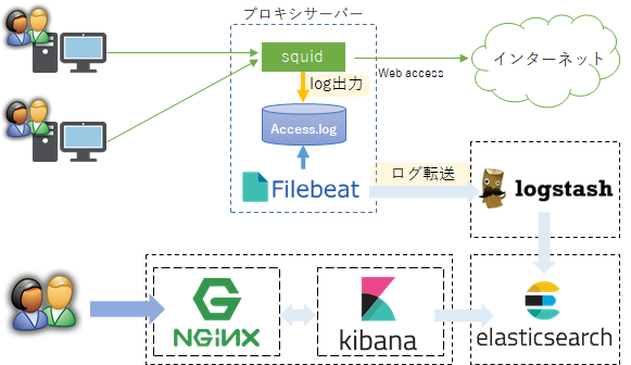 Squidのログを "filebeat > logstash > elasticsearch > kibana" で可視化する - 備忘録／にわかエンジニアが好きなように書く