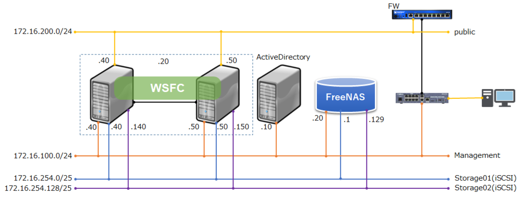 FreeNASでiSCSIターゲットを作成する②共有ディスクの設定 - 備忘録／にわかエンジニアが好きなように書く