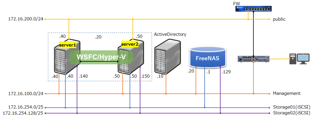 FreeNASでiSCSIターゲットを作成する③WSFC＋Hyper-Vの設定 - 備忘録／にわかエンジニアが好きなように書く