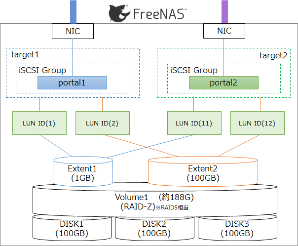 FreeNASでiSCSIターゲットを作成する① - 備忘録／にわかエンジニアが好きなように書く