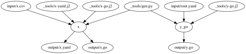 コード生成におけるN+1問題とbulk actionとしてのegoist。あるいはMakefileについて。 - podhmo's diary