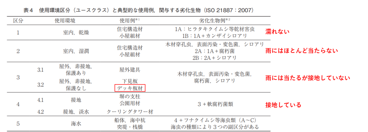 ウッドデッキが欲しい ～天然木は5年で朽ちるのか～ - 住宅カンペブログ