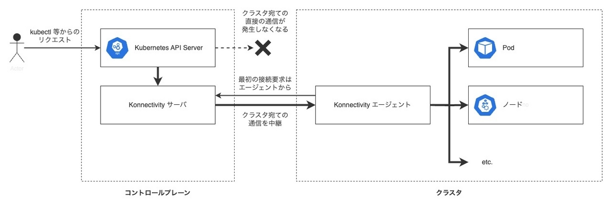 Konnectivity とは - polar3130’s blog