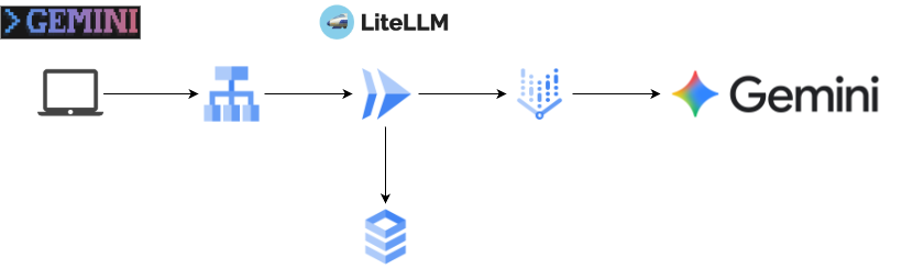 Gemini CLI を LiteLLM Proxy 経由で使ってみよう - polar3130’s blog