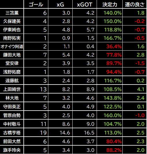 「本当に決定力のある」選手は誰なのか？xGOTを使い検証する - 恵体天皇のスポーツ分析ブログ