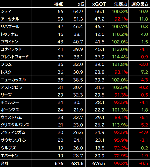 「本当に決定力のある」選手は誰なのか？xGOTを使い検証する - 恵体天皇のスポーツ分析ブログ