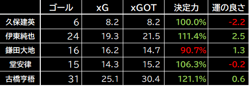 「本当に決定力のある」選手は誰なのか？xGOTを使い検証する - 恵体天皇のスポーツ分析ブログ