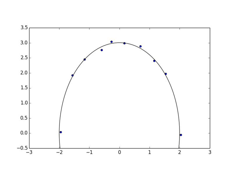 Scipy.odr を使った陰関数フィッティング - potass' blog