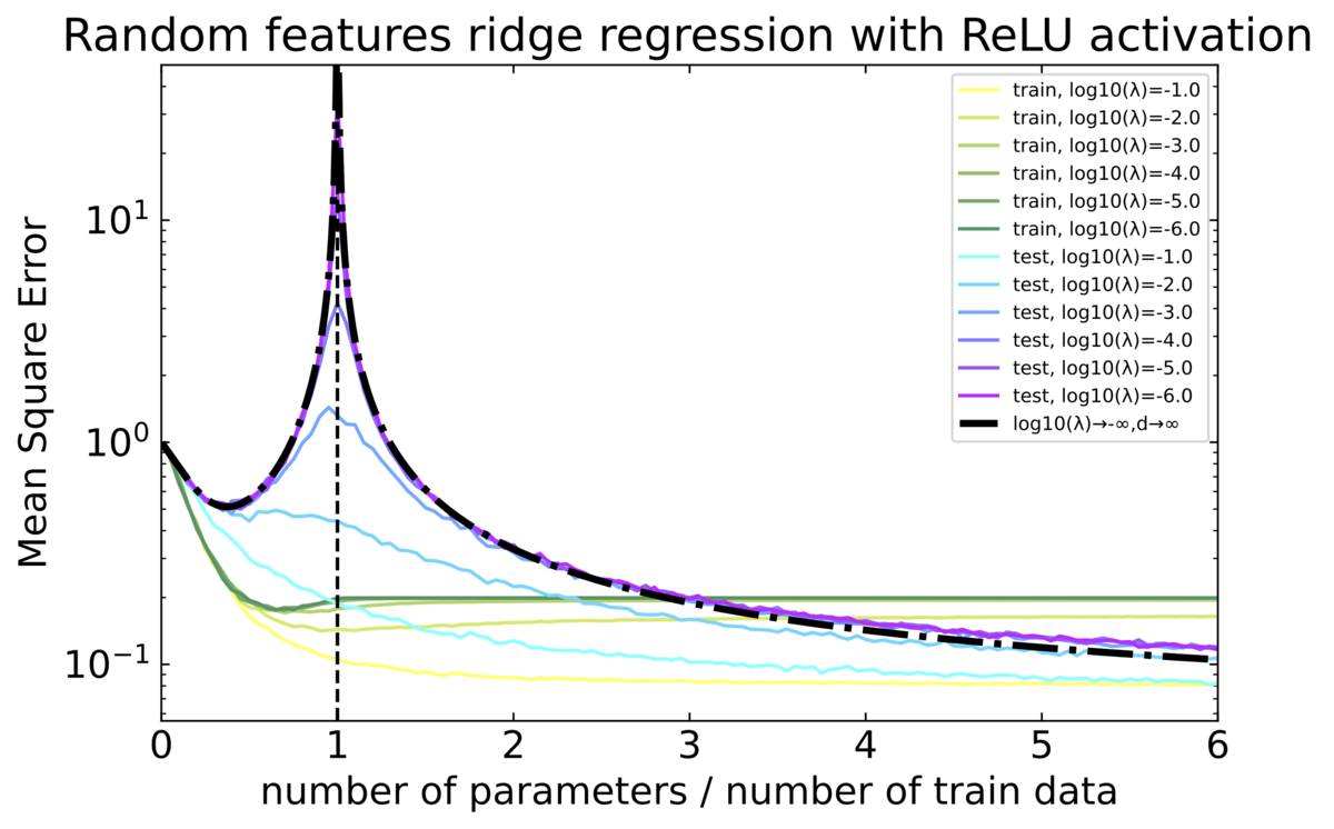 Double Descent in Random Feature Regression - ポタージュを垂れ流す。