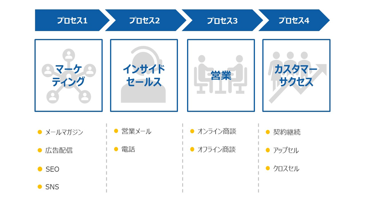 【図解】営業の分業制度『THE MODEL』の内容を5分で簡単解説 - コラム | パワー・インタラクティブ