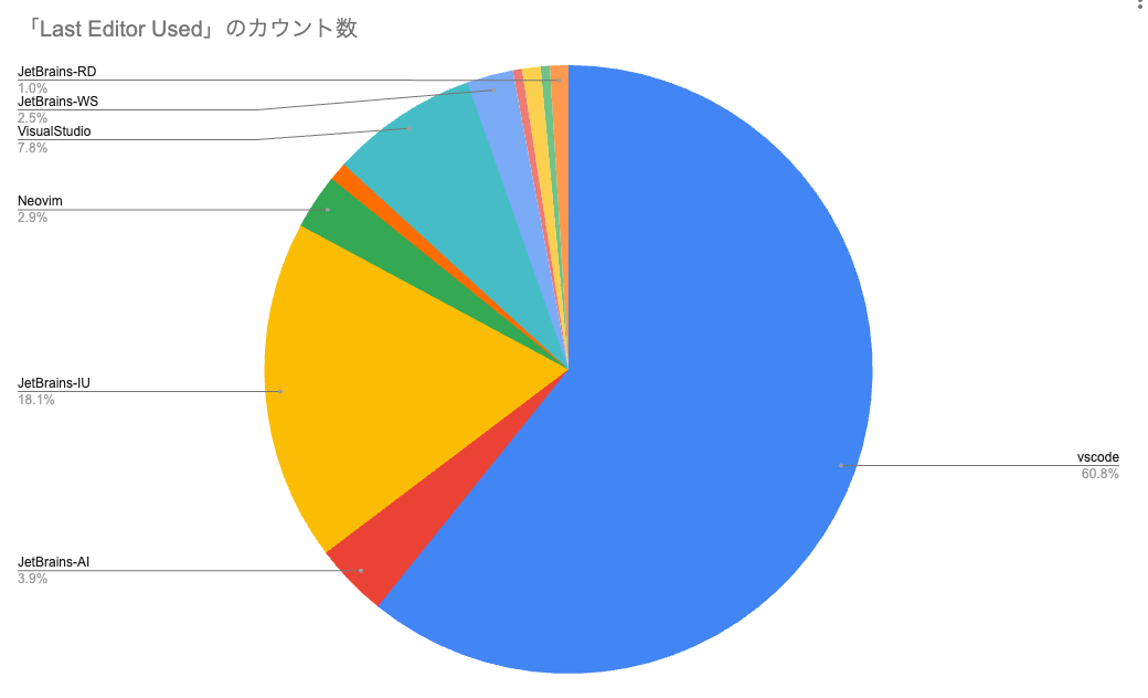 Sansan における GitHub Copilot の利用状況について - Sansan Tech Blog