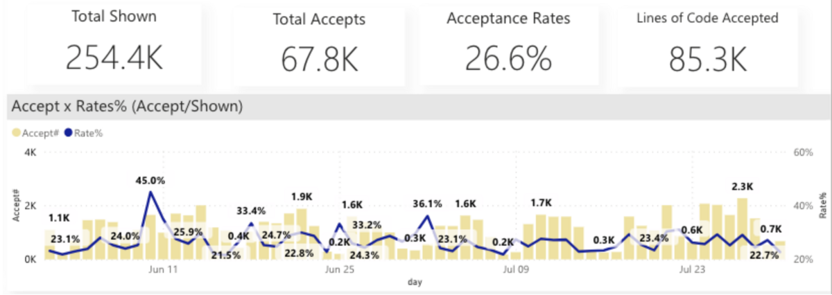 Sansan における GitHub Copilot の利用状況について - Sansan Tech Blog