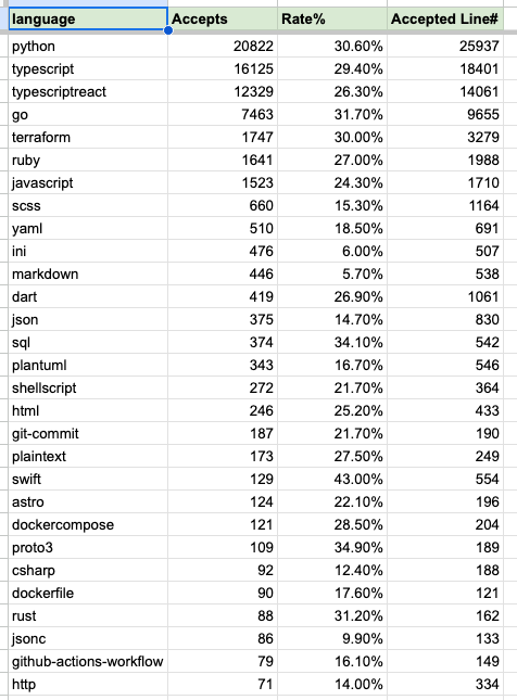 Sansan における GitHub Copilot の利用状況について - Sansan Tech Blog