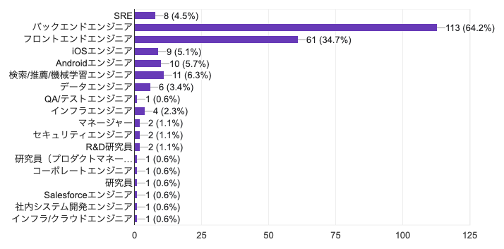 Sansan における GitHub Copilot の利用状況について - Sansan Tech Blog