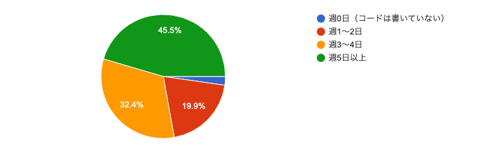 Sansan における GitHub Copilot の利用状況について - Sansan Tech Blog