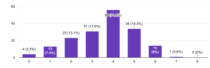 Sansan における GitHub Copilot の利用状況について - Sansan Tech Blog