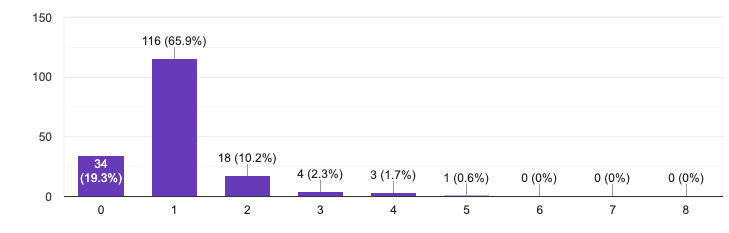 Sansan における GitHub Copilot の利用状況について - Sansan Tech Blog