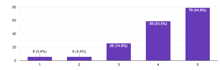 Sansan における GitHub Copilot の利用状況について - Sansan Tech Blog