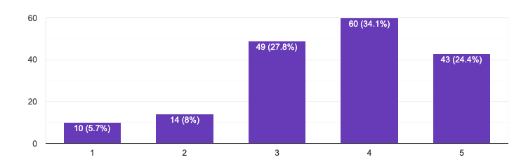 Sansan における GitHub Copilot の利用状況について - Sansan Tech Blog