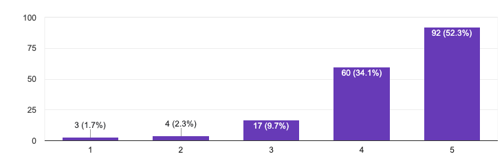 Sansan における GitHub Copilot の利用状況について - Sansan Tech Blog