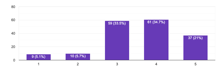 Sansan における GitHub Copilot の利用状況について - Sansan Tech Blog