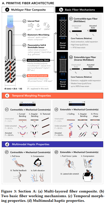 論文AdventCalendar25日目: OmniFiber: Integrated Fluidic Fiber Actuators for Weaving Movement based ...