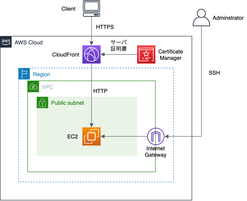 【AWS】Route53でドメインを登録してHTTPS対応のnginxサーバーをCloudFrontとCloudFormationで構築するまで - どこにでもいる30代SEの学習ブログ
