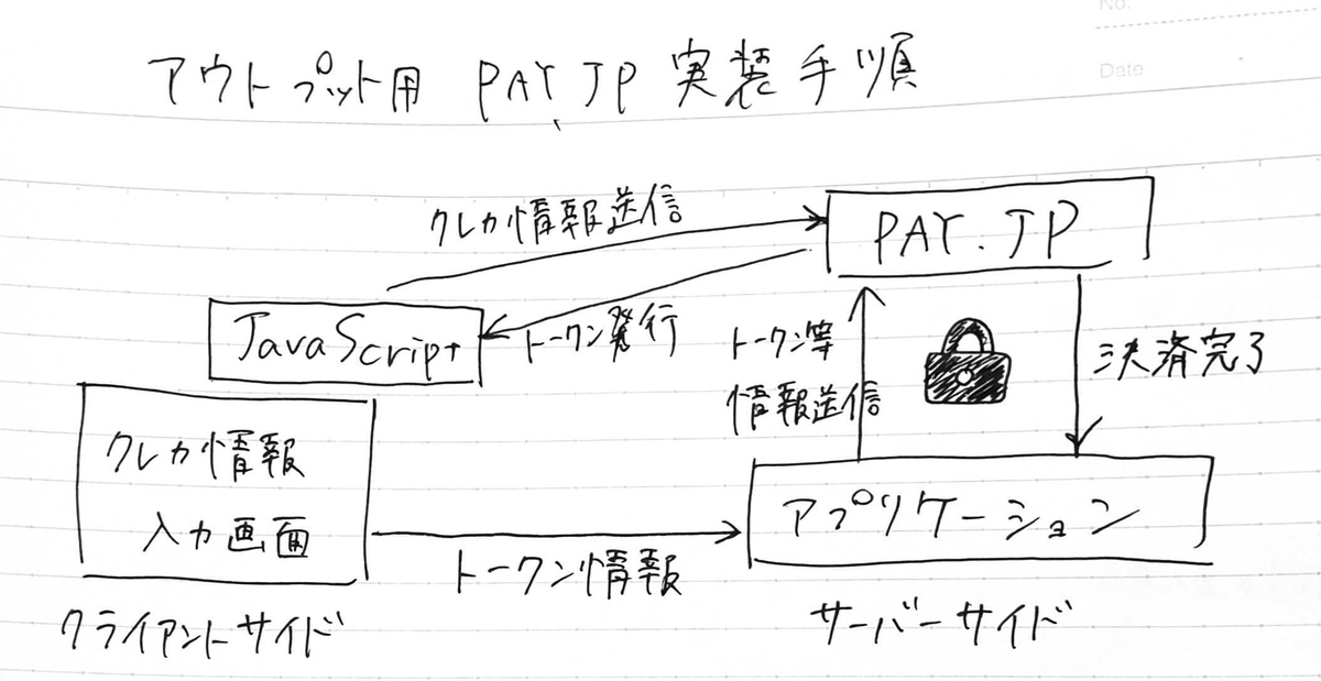 【Rails】PAY.JPを用いた購入機能の実装について - 長めのつぶやきごと。