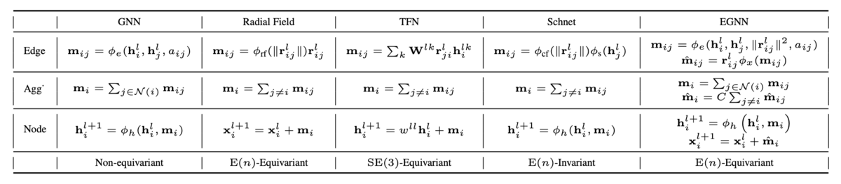 【論文紹介】E(n) Equivariant Graph Neural Networks - Pseudo Theory of Everything