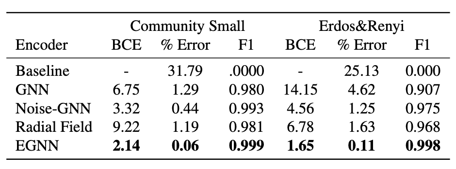 【論文紹介】E(n) Equivariant Graph Neural Networks - Pseudo Theory of Everything