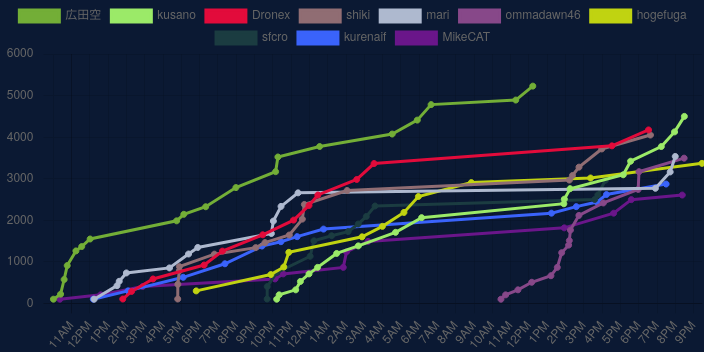 InterKosenCTF 2020を開催しました - CTFするぞ