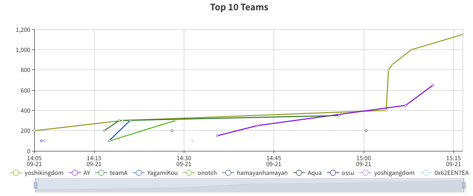 TSG LIVE! CTF 5のwriteup - CTFするぞ