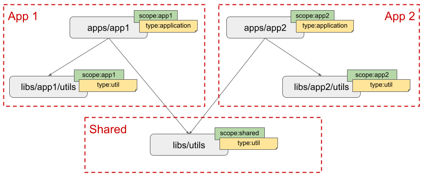 Nx活用術！ @nx/enforce-module-boundaries を使いこなして依存関係を制御しよう - Findy Tech Blog
