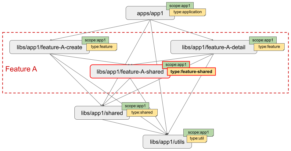 Nx活用術！ @nx/enforce-module-boundaries を使いこなして依存関係を制御しよう - Findy Tech Blog