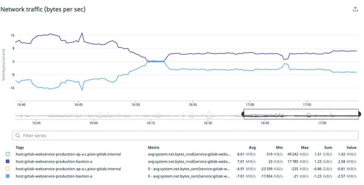 GitLab GCPに 移行した（後編） - pixiv inside