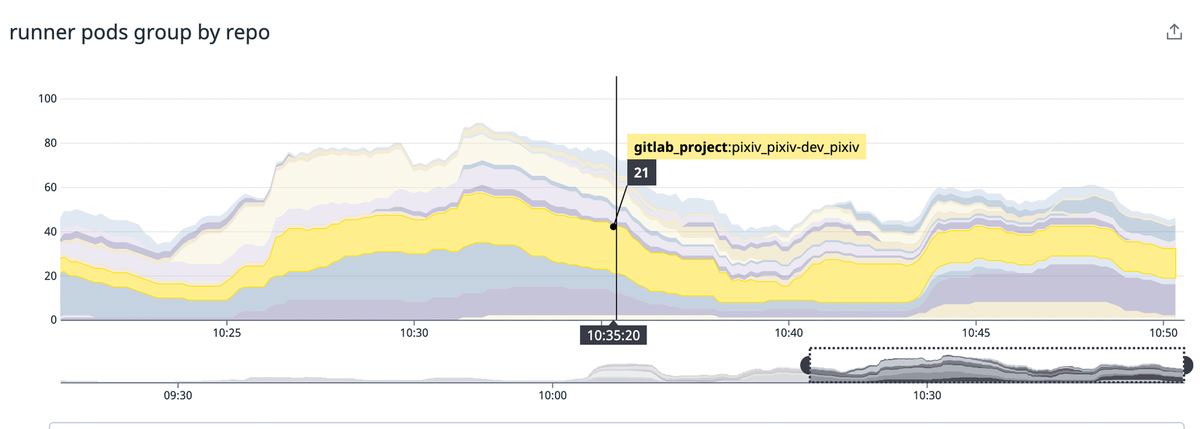GitLab GCPに 移行した（後編） - pixiv inside
