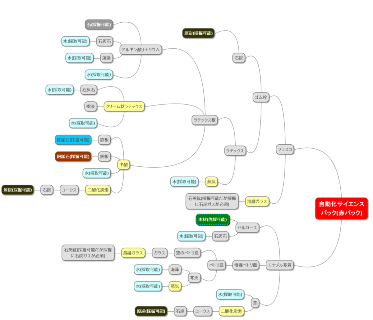 PyModsはじめました - Pyanodons - Pymods Challenge