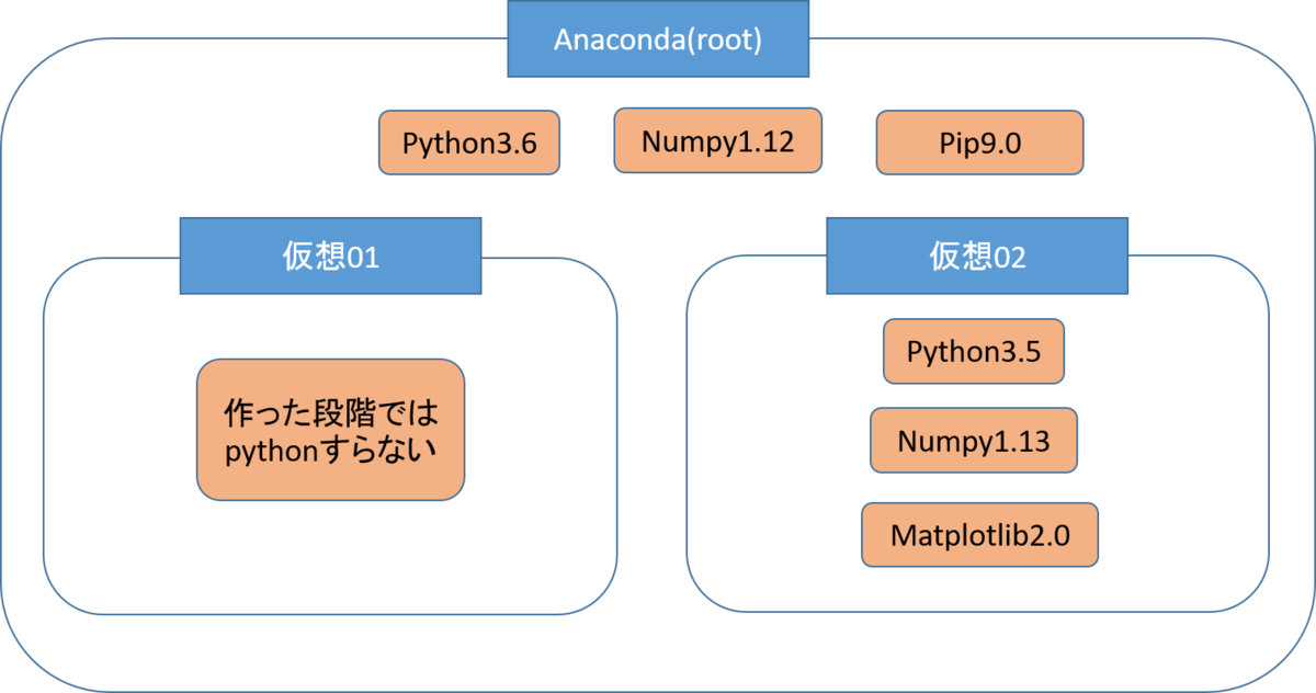 Anacondaの仮想環境とは Pythonzeros Diary
