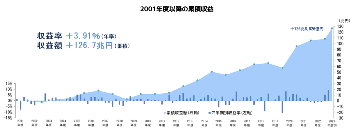 初心者でも安心、GPIFが教える投資の基本 - NISAで資産形成