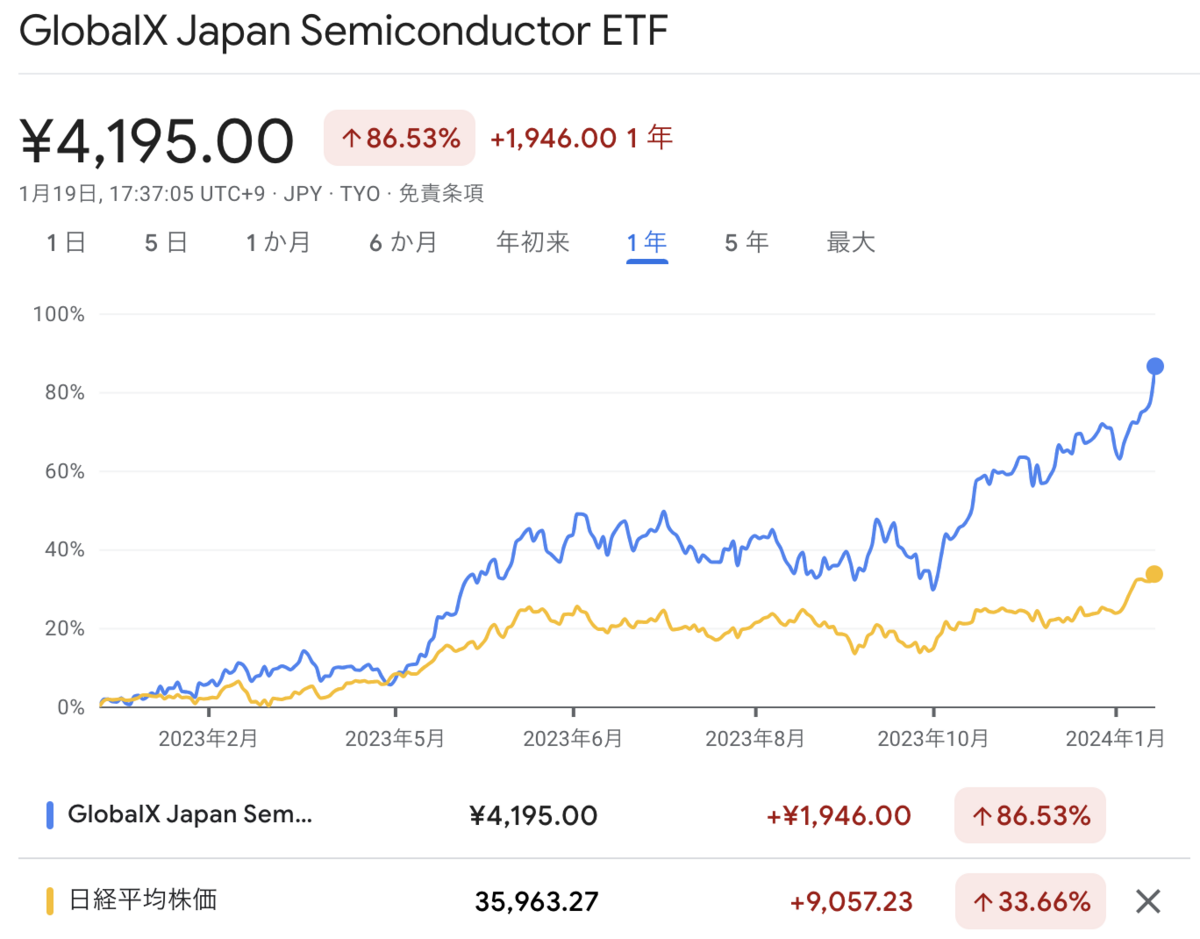 2024年注目の国内半導体関連ETF！「GX半導体関連-日本株式」 - NISAで資産形成