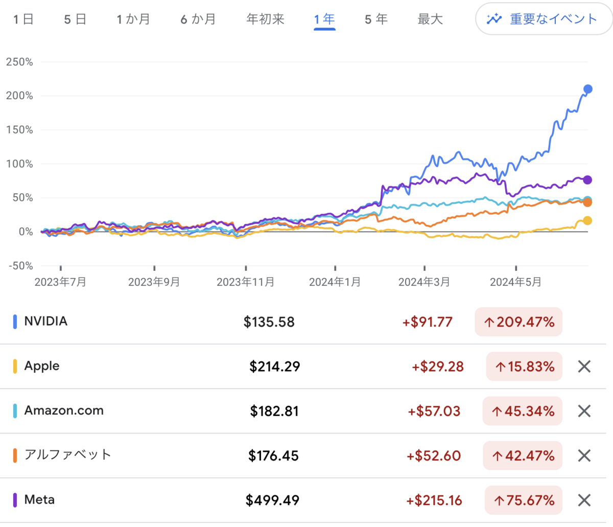 NVIDIAの時価総額、世界首位526兆円：GAFAからの主役交代 - NISAで資産形成