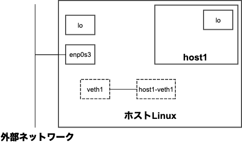 ip netnsコマンドで学ぶNetwork Namespace - Carpe Diem