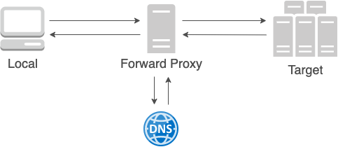 SquidをForward Proxyサーバとして使う - Carpe Diem