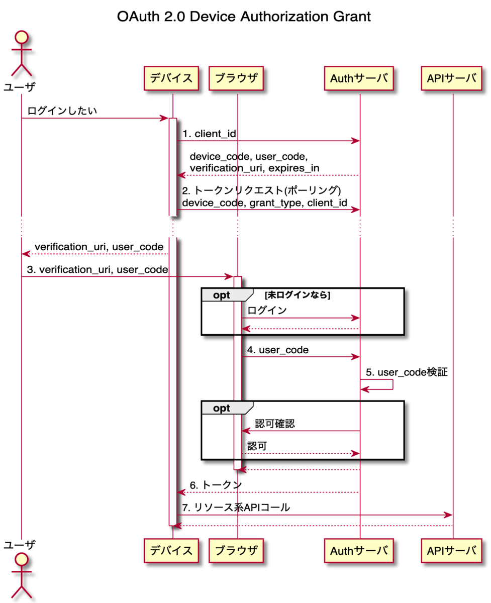 OAuth 2.0 Device Authorization Grant - Carpe Diem