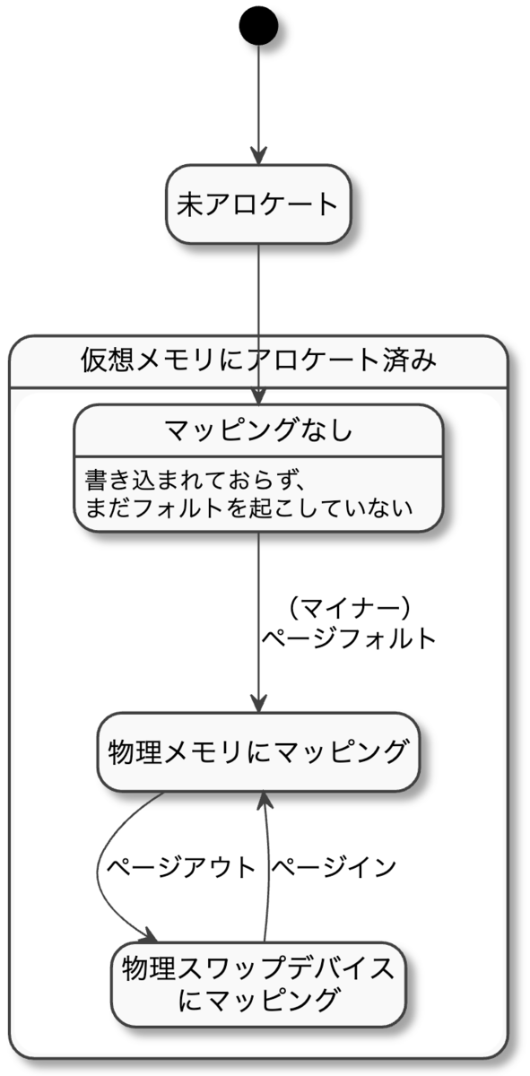 VSZ, RSS(anonymous, file)の理解を深める - Carpe Diem