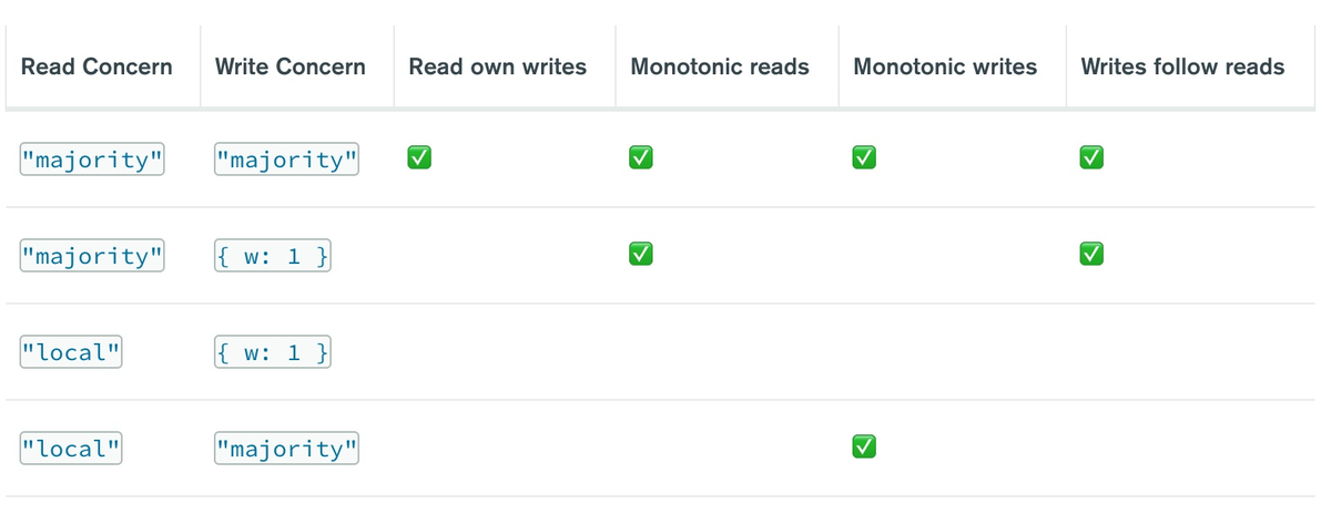 MongoDB Causal Consistency Session - Carpe Diem