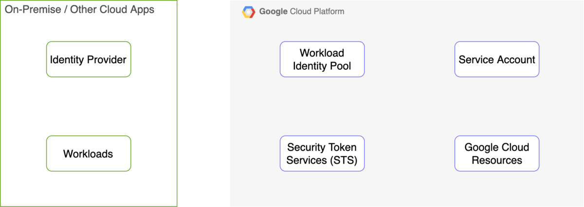 Workload Identity Federationを図で理解する - Carpe Diem